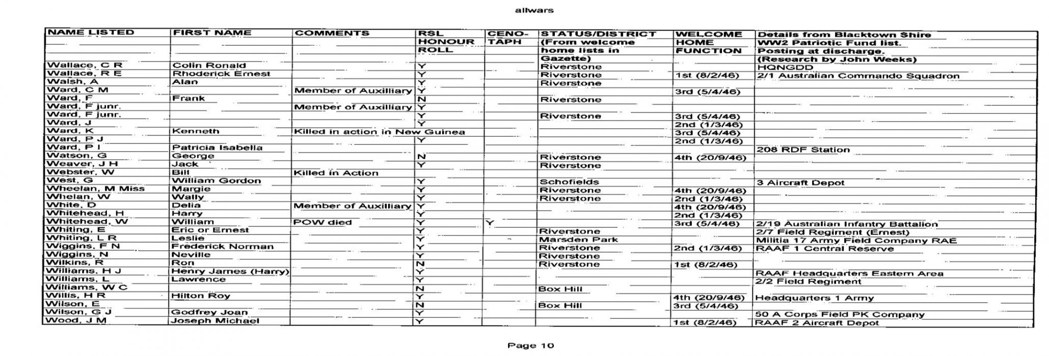 World War 2 Soldiers – Riverstone & District Historical Society & Museum